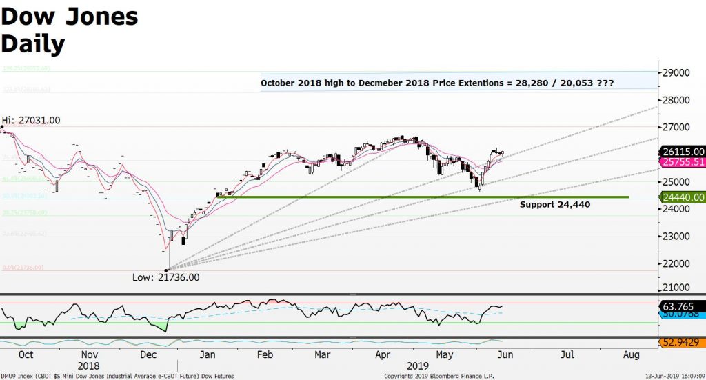Market Updates